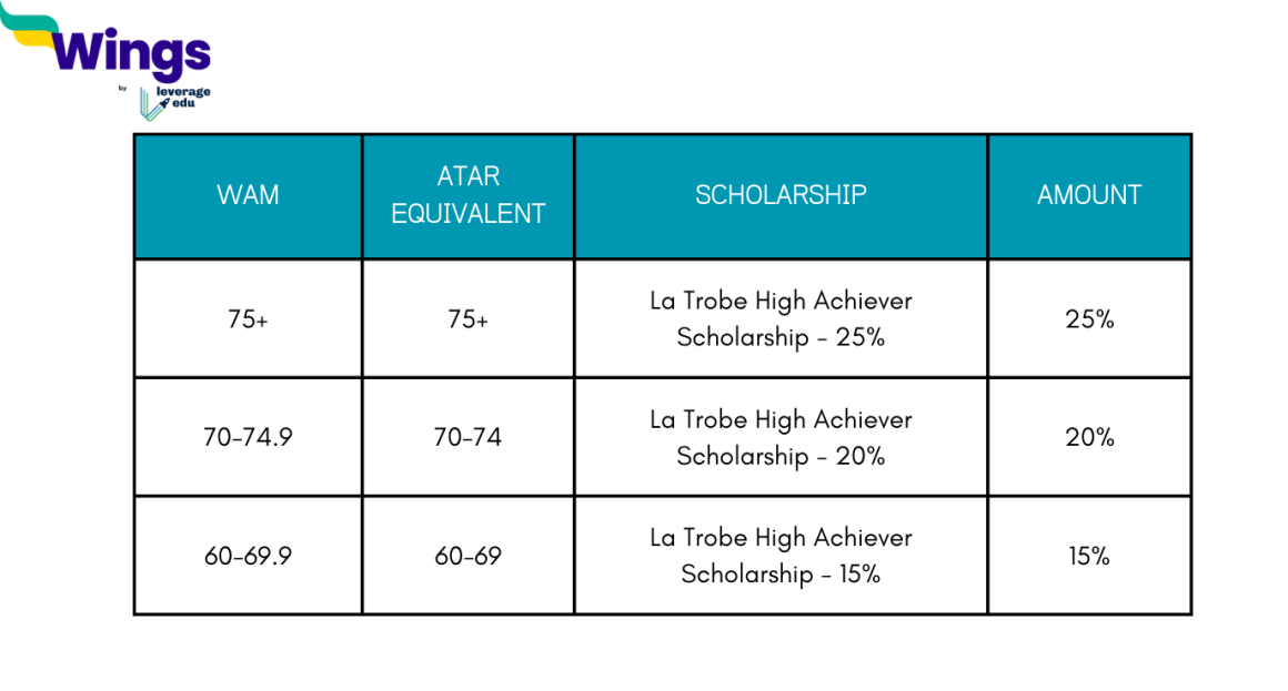 Study in Australia: Applications Open for La Trobe University High ... Study in Australia: Applications Open for La Trobe University High ...